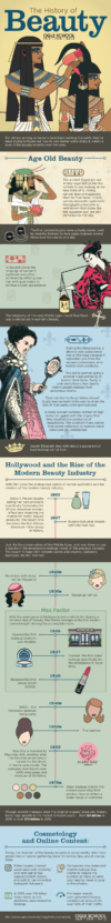 The History of Beauty | Ogle School